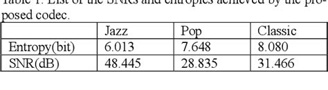 table 1 from code excited sample by sample gain adaptive coding for