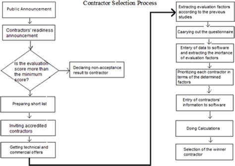 The Algorithm Of The Contractor Selection Process Download Scientific Diagram