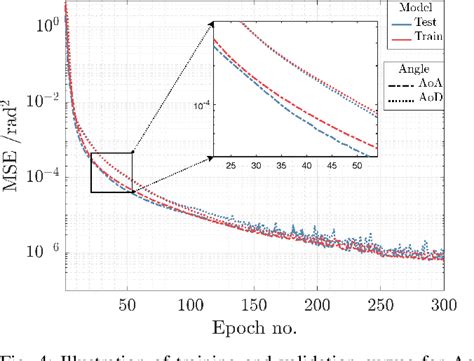 Figure From Complex Neural Network Based Joint AoA And AoD Estimation For Bistatic ISAC