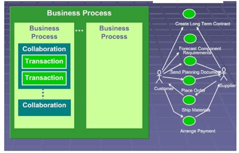 Implementing XML In EBusiness
