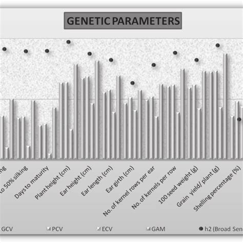 Graph Showing Distribution Of Genetic Parameters For Yield And Yield