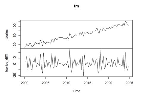 Time Series Analysis In R Part 2 Time Series Transformations