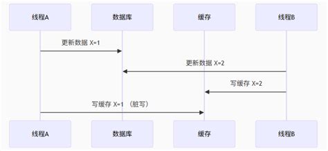 详解redis数据库和缓存不一致的情况及解决方案 redis缓存不一致 csdn博客