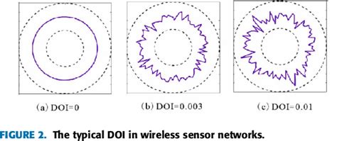 Figure 1 From Optimized Range Free Localization Scheme Using Autonomous Groups Particles Swarm