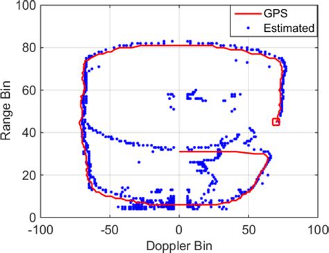 Experiment 1 Detection Results In Range Doppler RD Map Versus The Download Scientific