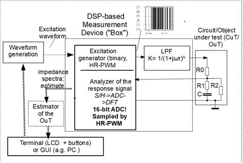 Dsp Based Imepance Analyzer Modelling Ieee Dataport