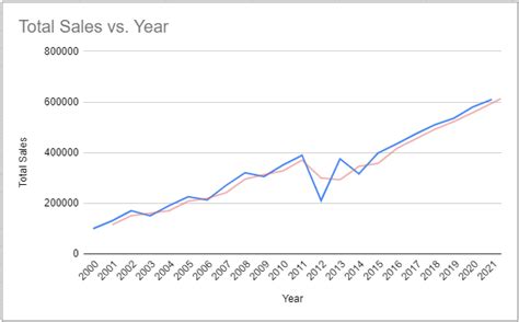 How To Add And Edit A Trendline In Google Sheets Sheetaki