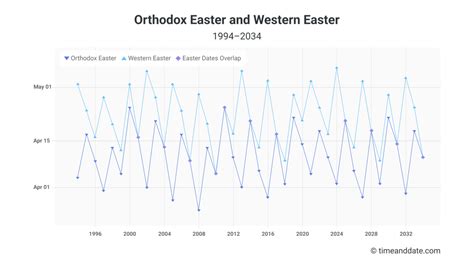 Why Is Easter 35 Days Late