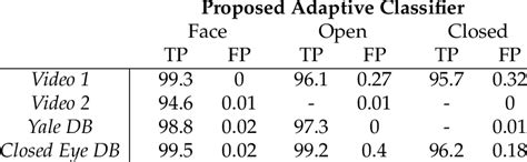 3 Performance Analysis For The Adaptive Classifier Download Table