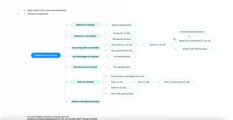 Bytedance Updates Corporate Structure Before Tiktok Ceo Testifies Fortune