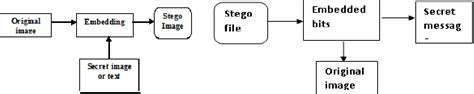 Figure 1 From Secure Data Transmission Using Image Steganography A
