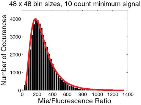 Mie To Fluorescence Particle Signal Ratios Download Scientific Diagram