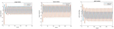 Numerical Analysis And Modeling Of A Semi Submersible Floating Wind Turbine Platform With Large