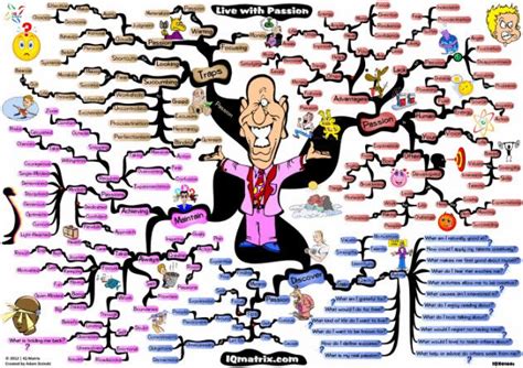 Living With Passion Mind Map Mind Map Mind Map Art How To Memorize Living With Passion Mind Map Mind Map Mind Map Art How To Memorize