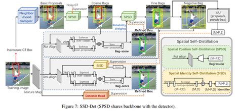 spatial self distillation for object detection with inaccurate bounding