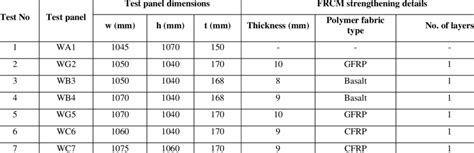 Test Panel Dimensions And Retrofit Details Download Table