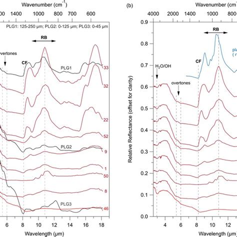 Comparisons Of Plagioclase Spectra A Spectra Of Plagioclase Samples