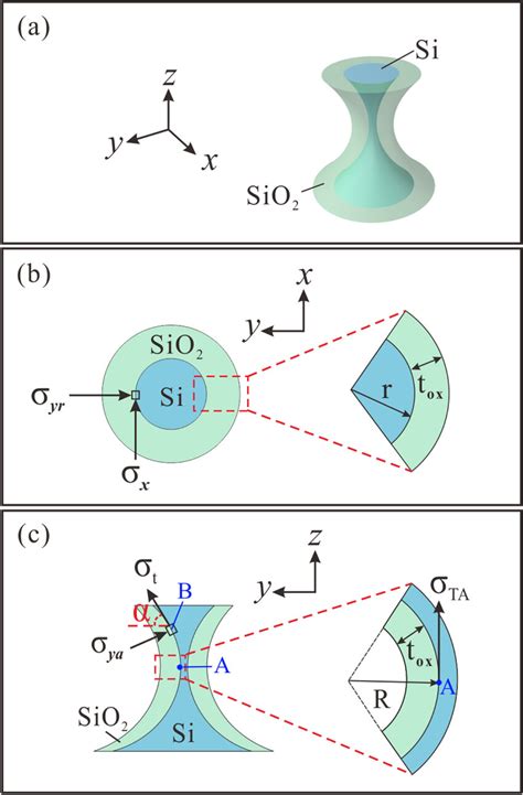 A A Schematic Illustration Of The H Sio2si Coreshell Nanostructure