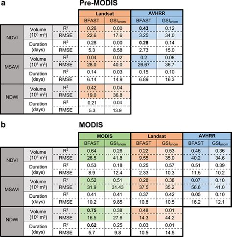 Flood Volume And Duration Prediction Scores R² And Root Mean Square