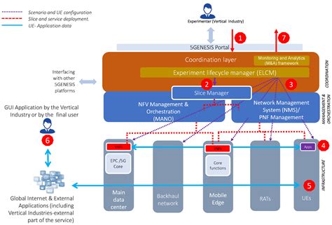 A Modular Experimentation Methodology For 5g Deployments The 5genesis Approach