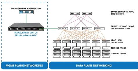 Edgecore Networks Corporation On Linkedin Edgecore Introduces The Enterprise Solution To