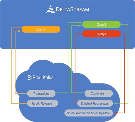 Rick Curtis On Linkedin Deltastream 101 Part 4 Data Serialization