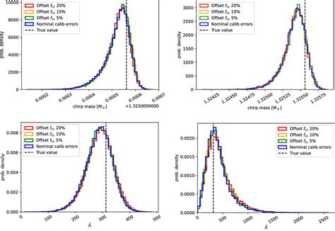 Posteriors For The Chirp Mass M Top And Tidal Deformability Λ