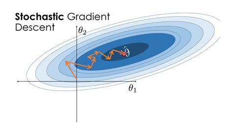 Stochastic Gradient Descent Understanding The Basics