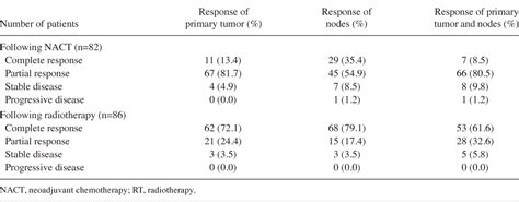 Table Iii From Evaluation Of The Efficacy And Safety Of A Neoadjuvant Gemcitabine And Nedaplatin