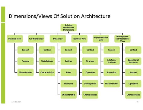 Structured Approach To Solution Architecture
