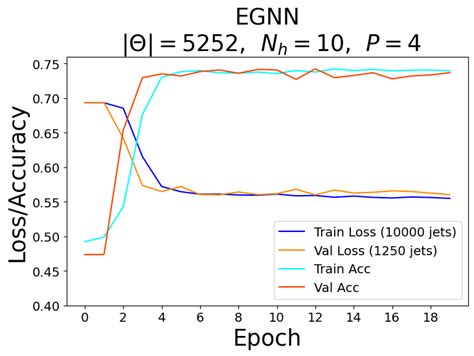 Invariant And Equivariant Classical And Quantum Graph Neural Networks Roy T Forestano