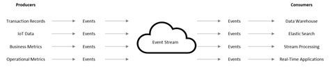 Esp Event Stream Processing