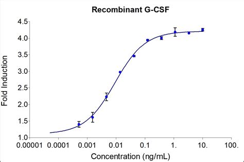 Humankine® Recombinant Human G Csf Protein Proteintech