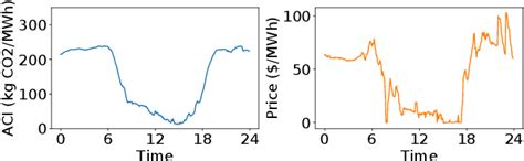 Figure 2 From Reducing Datacenter Operational Carbon Emissions