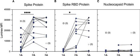 Frontiers Microfluidic Antibody Profiling After Repeated Sars Cov 2 Vaccination Links Antibody