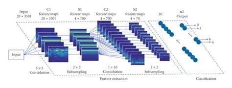 The Four Layer Convolution Neural Network Classifier Structure Used In