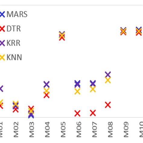 Comparative Analysis Of Machine Learning Methods Ie Mars Vs Knn Download Scientific