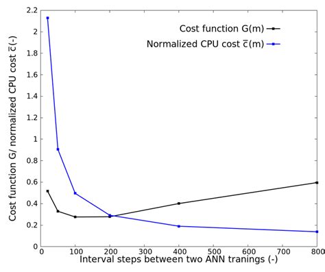 cost function g m and normalized cpu cost c m as function of the