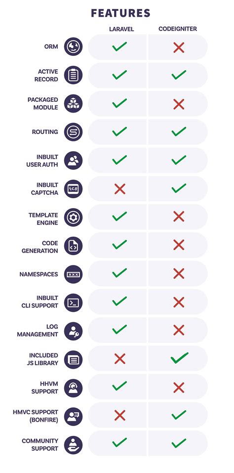 Laravel VS Codeigniter Techrish