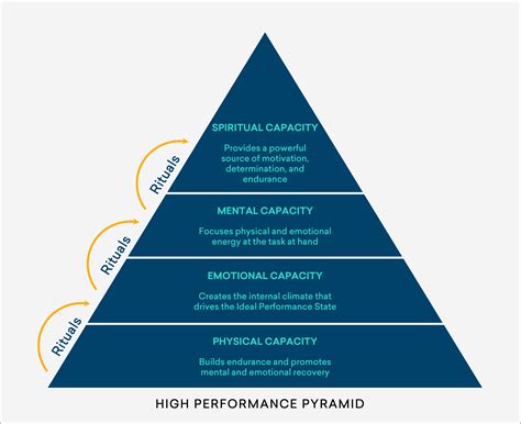The High Performance Pyramid