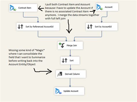 Visual Studio Ssis Consolidate And Concatenate Multiple Rows Into Single Rows Without