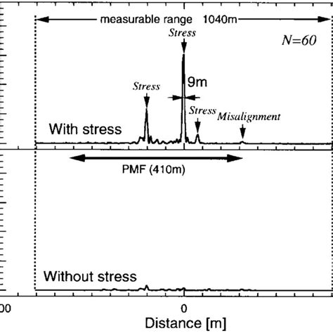 Distribution Of Stress Induced Polarization Coupling Coefficient In Pmf Download Scientific