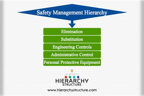 Hierarchy Of Safety Management System Safety Management Structuire