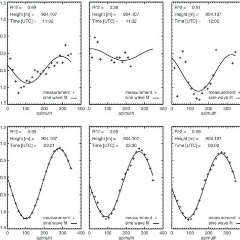 Example Of A Velocity Azimuth Display Vad Scanning Technique For N Download Scientific