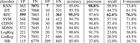 Best Precision Values Per Classifier Using The Optimal Hyperparameters