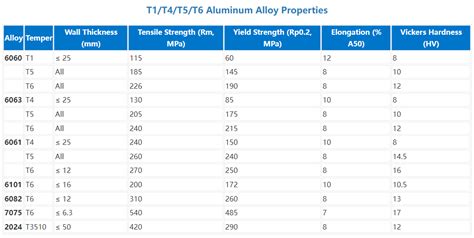 T4 Vs T5 Vs T6 Aluminum What Are The Differences