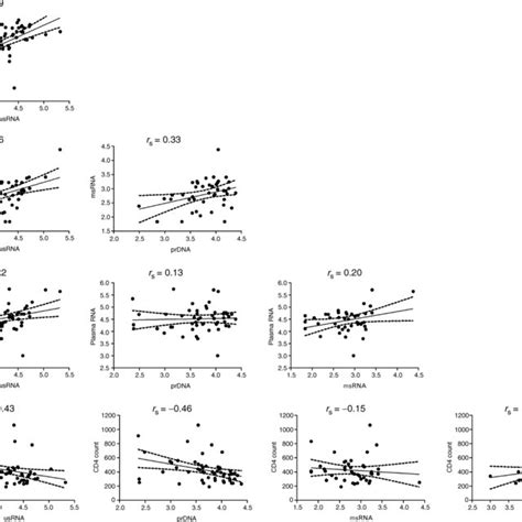 Pairwise Correlations Of The Analyzed Parameters Best Fit Lines And