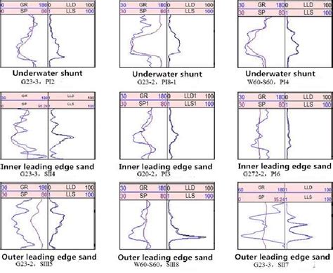 Sedimentary Logging Facies Model Of Harwen Oilfield Download Scientific Diagram