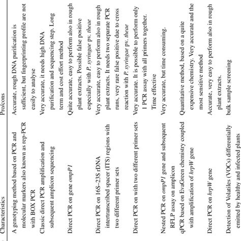 Pdf New Insights On The Bacterial Canker Of Kiwifruit Pseudomonas Syringae Pv Actinidiae
