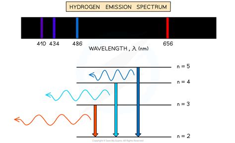 Emission And Absorption Spectrum Dp Ib Physics Revision Notes 2023